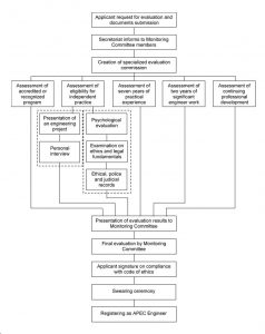 Flow Diagram of Assessment Process for APEC Engineer Registration ...